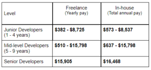 What's the actual freelance developer salary? - Lemon.io