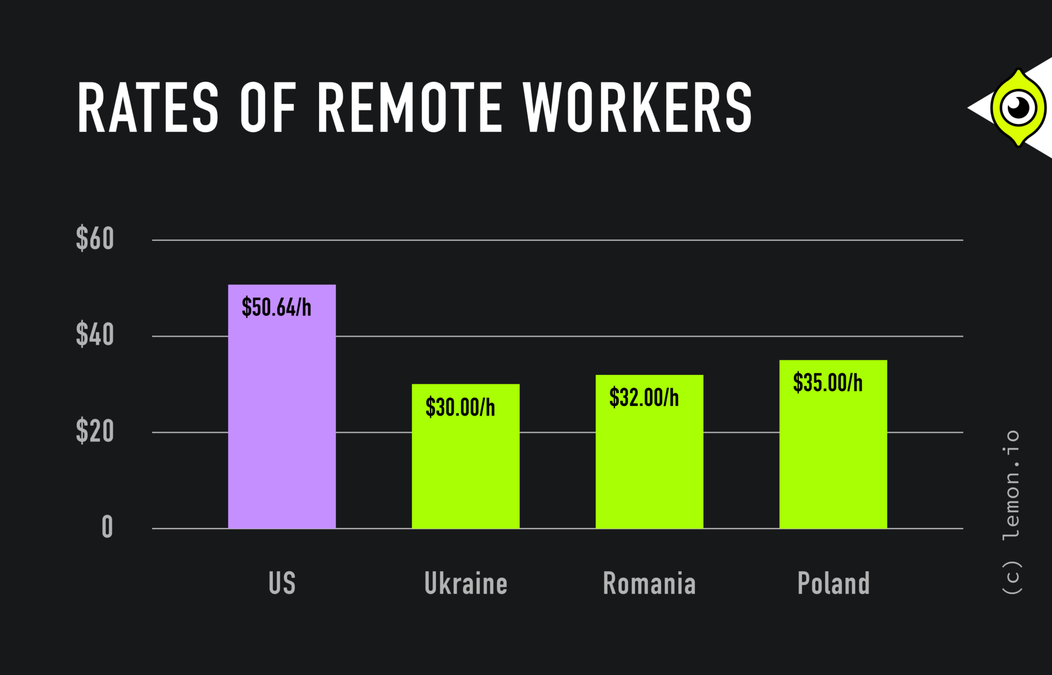 Research: Startups save up to $10,601,000 yearly on remote workers ...