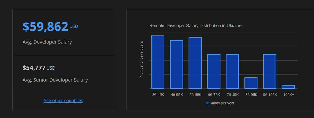 What's the actual freelance developer salary? - Lemon.io