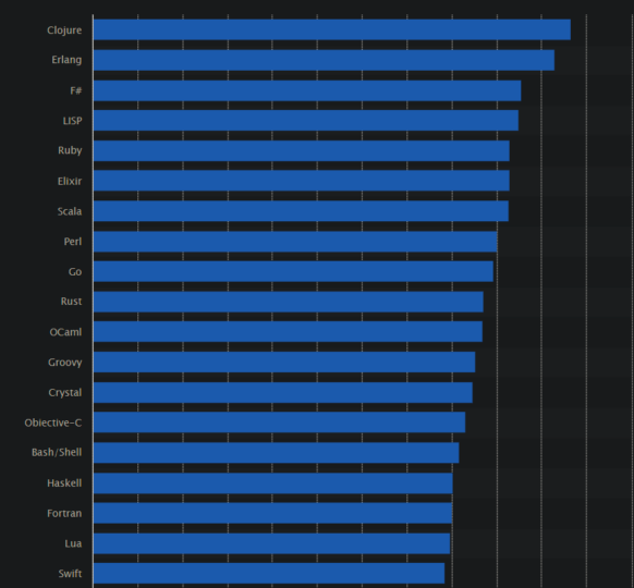 Top 10 programming languages based on salary level