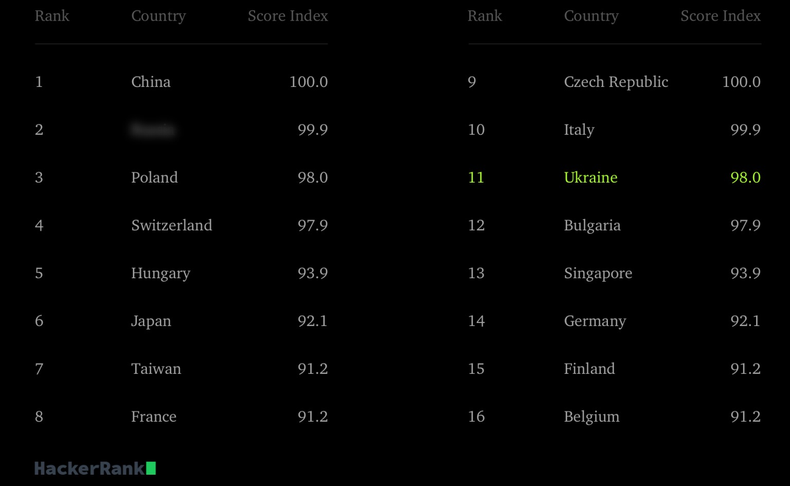 Top 7 Reasons to Hire Developers in Ukraine - Lemon.io
