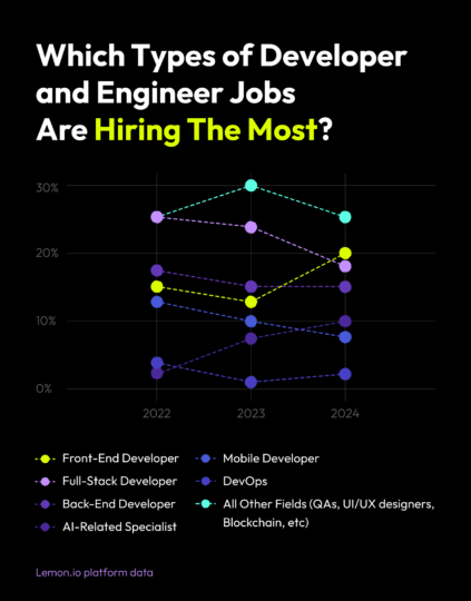 63 Key Software Development Statistics To Know in 2025 - Lemon.io