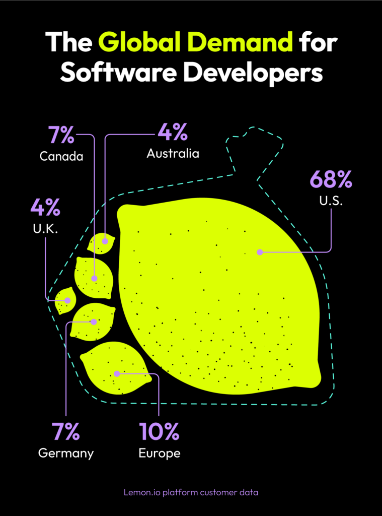 63 Key Software Development Statistics To Know in 2025 - Lemon.io