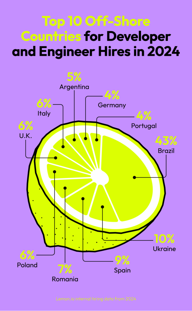 63 Key Software Development Statistics To Know in 2025 - Lemon.io