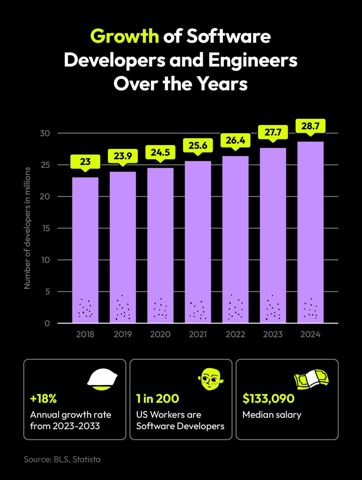 How Many Software Engineers Are There in the US: The 2025 Lemon.io Report